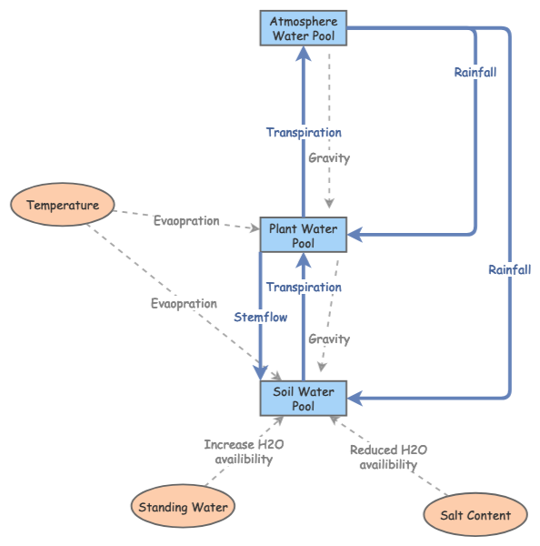 Soil Pools | Insight Maker