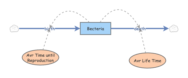 Stock-and-Flow Diagram Simulation | Insight Maker