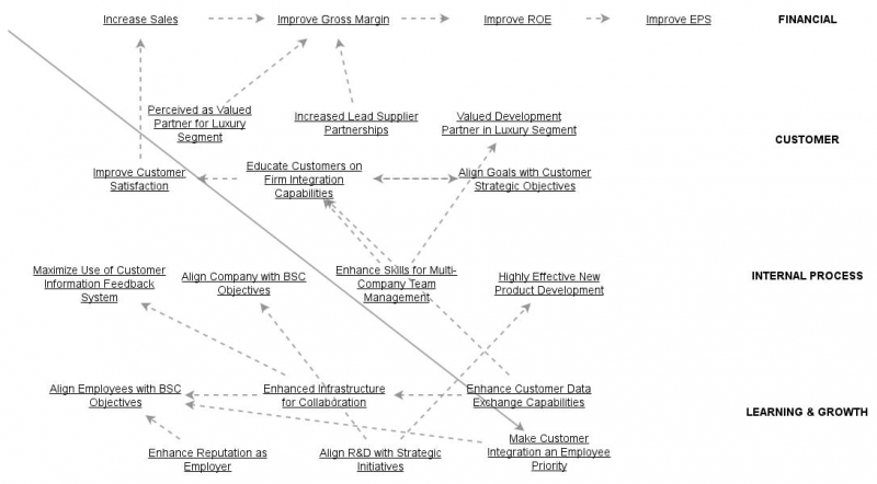 Business Model Causal Loop | Insight Maker
