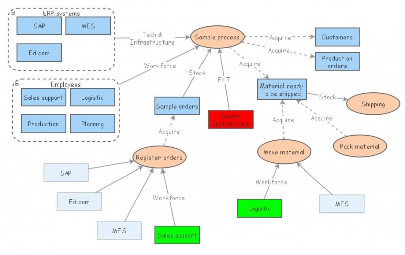 Sample Process | Insight Maker