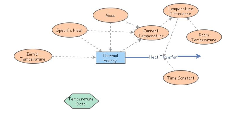 Heat Transfer Model - Conceptual Physics | Insight Maker