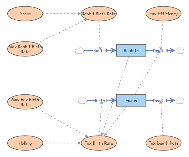 Class 9 - Part 2 | Insight Maker