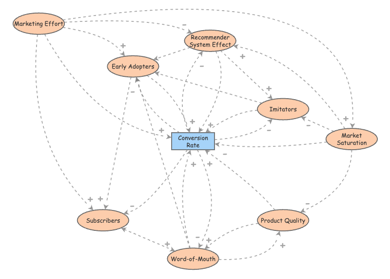 Causal Loop Tutorial Smart Industry | Insight Maker