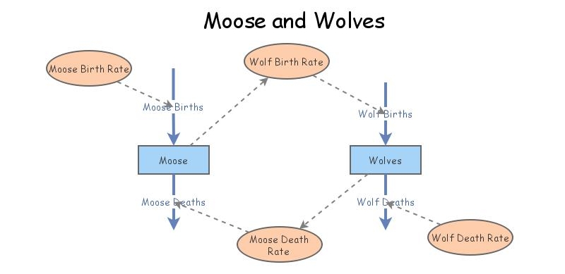 Clone of Moose and Wolves | Insight Maker