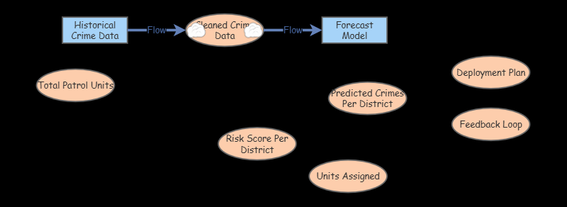 Crime Hotspot Prediction System | Insight Maker