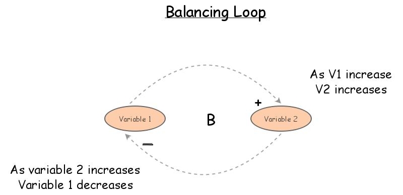 CLD Balancing Loop | Insight Maker