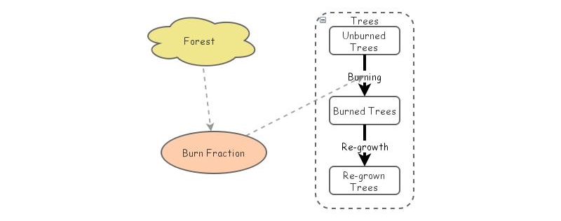Forest Fire Model (ABM) | Insight Maker