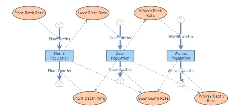 Eco system | Insight Maker