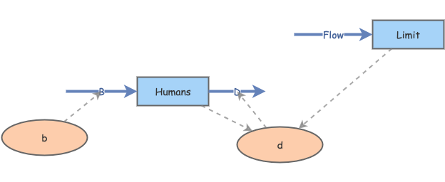Malthus | Insight Maker