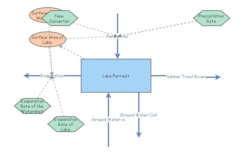 Broden Rajala- Lake Perrault Model 1 | Insight Maker