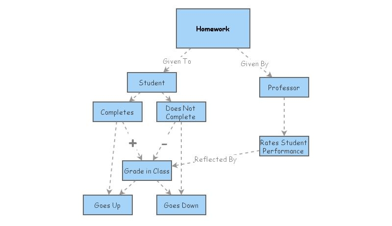 Homework mind map | Insight Maker