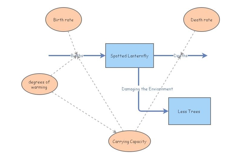 Population Stock & Flow | Insight Maker