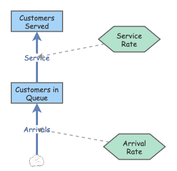 Coffee Shop Model | Insight Maker