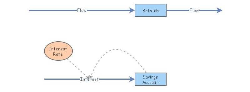 First Simulation! | Insight Maker