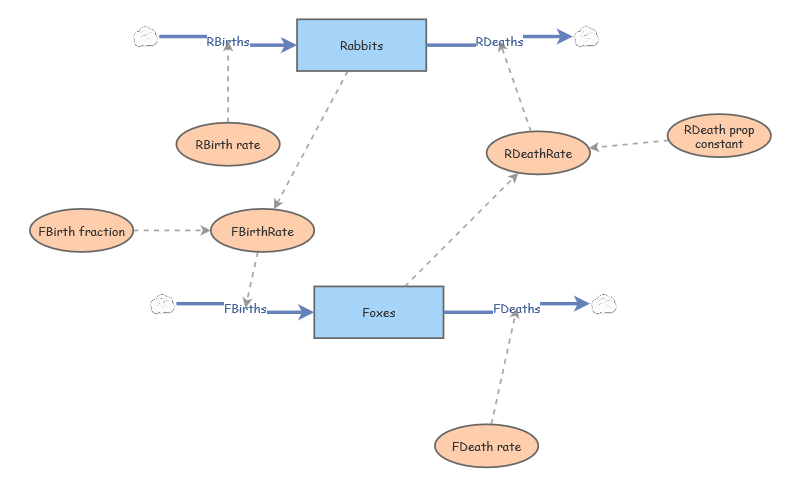 Predator-prey model | Insight Maker