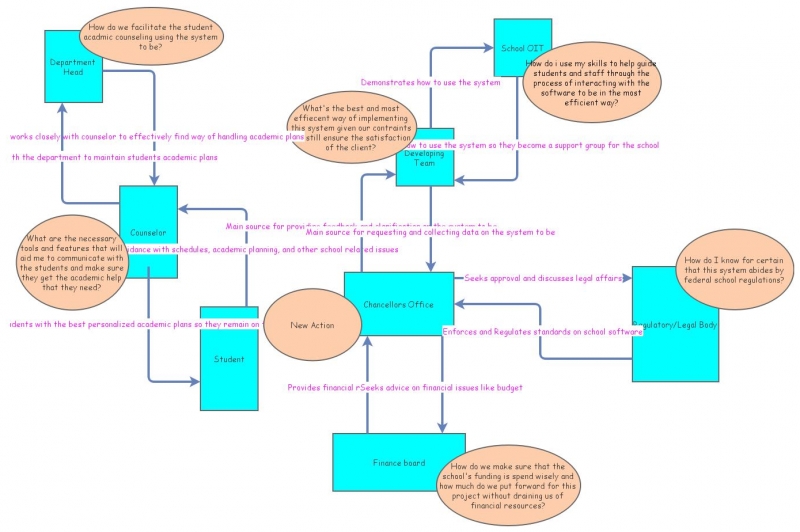 Rich Picture | Insight Maker