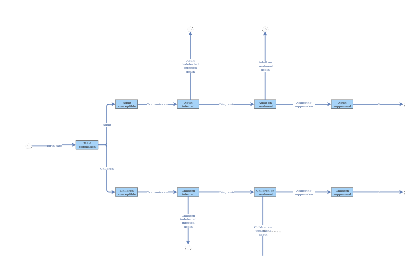Clone of HIV Dynamic System - Old 2 | Insight Maker