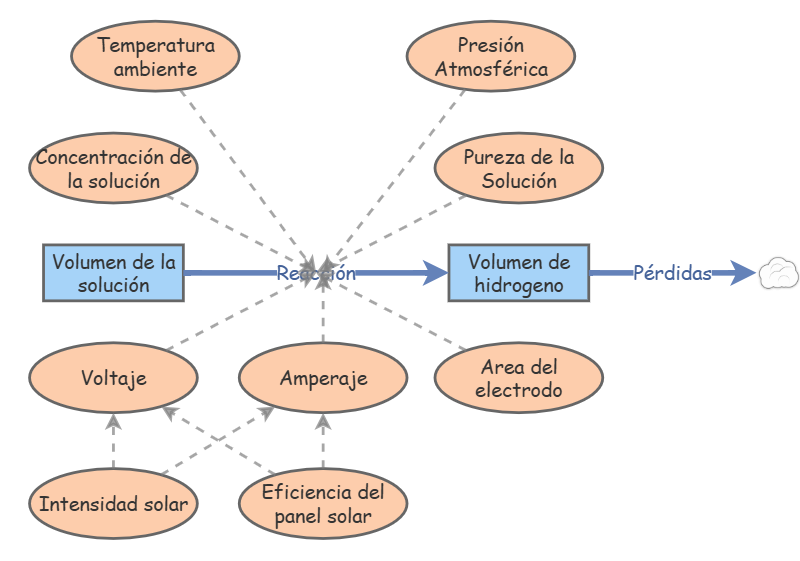 Modelo de celda de hidrógeno | Insight Maker