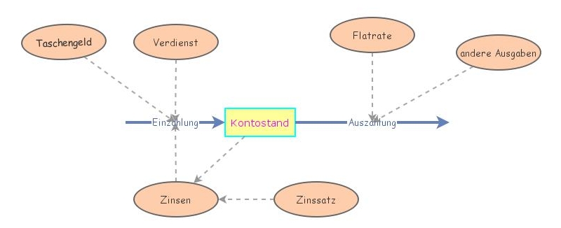Kontostand | Insight Maker