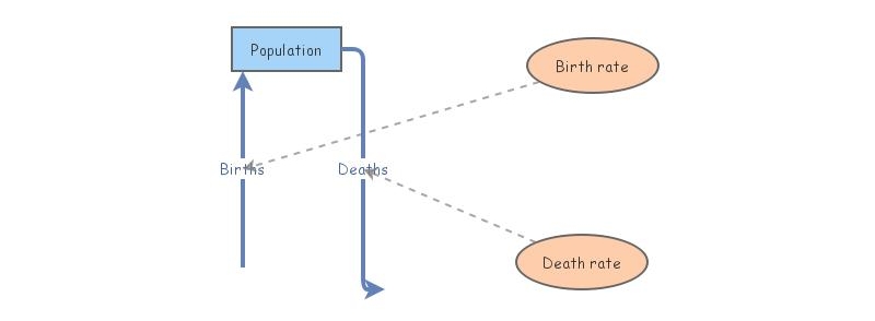 Totally Accurate Human Population Simulation | Insight Maker