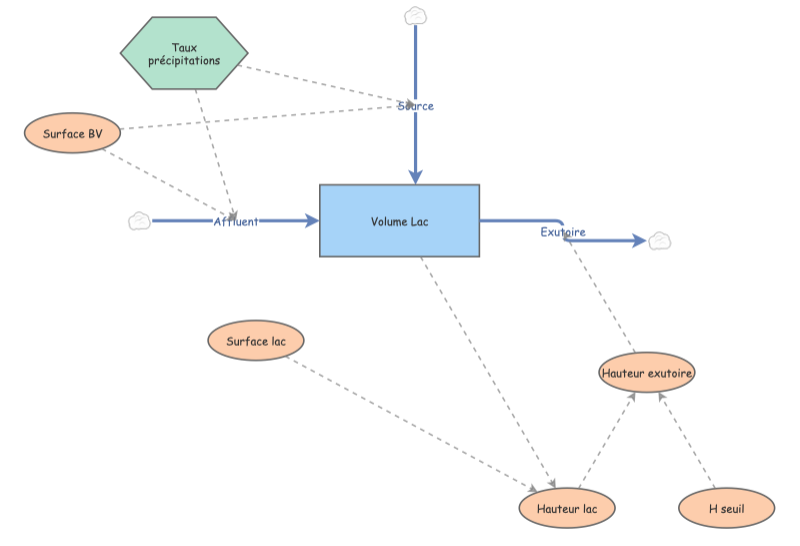 Exercice 3 - type examen | Insight Maker