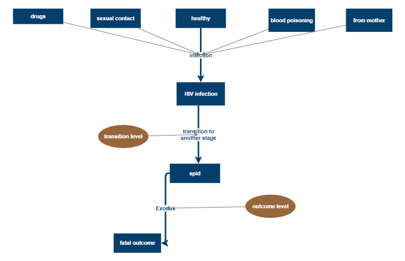 HIV in CHINAzes | Insight Maker
