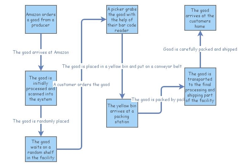 Amazon Package Process | Insight Maker