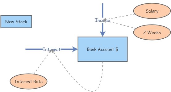 Bank Account Simulation | Insight Maker