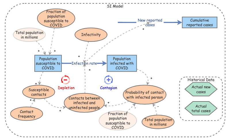 Clone of Clone of Clone of SI Model | Insight Maker
