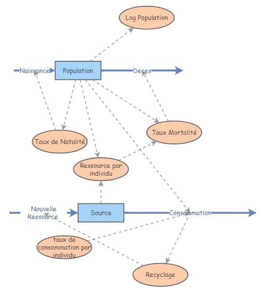 NEW Exercice 4 | Insight Maker