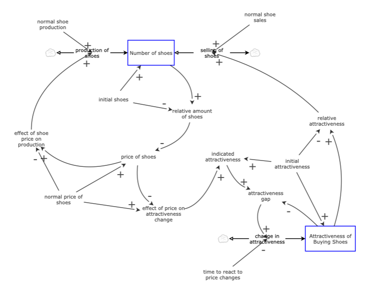 Clone of Class exercise 1 | Insight Maker