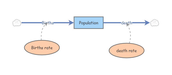 Clone of Population Vectors | Insight Maker
