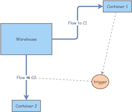 Container Loading | Insight Maker