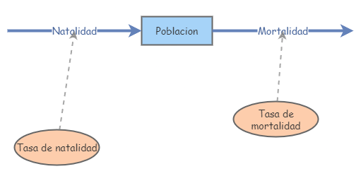 Primer ejercicios | Insight Maker