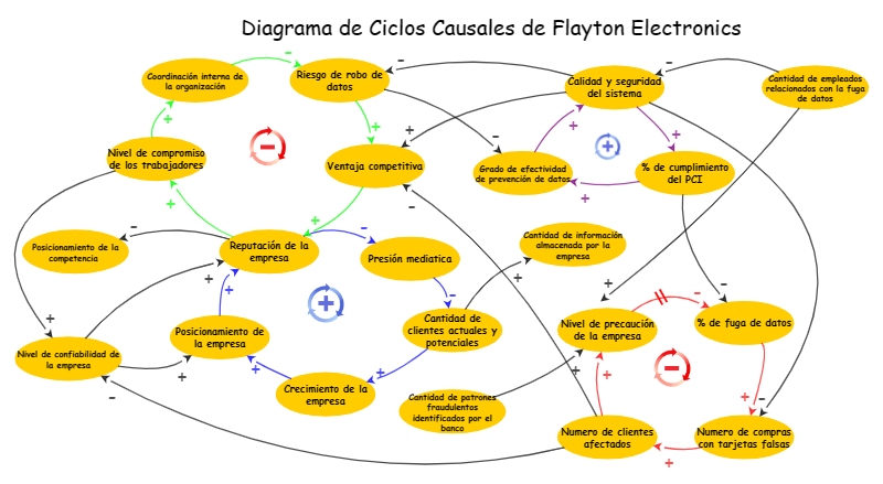 Diagrama de Ciclos Causales Flayton Electronics | Insight Maker
