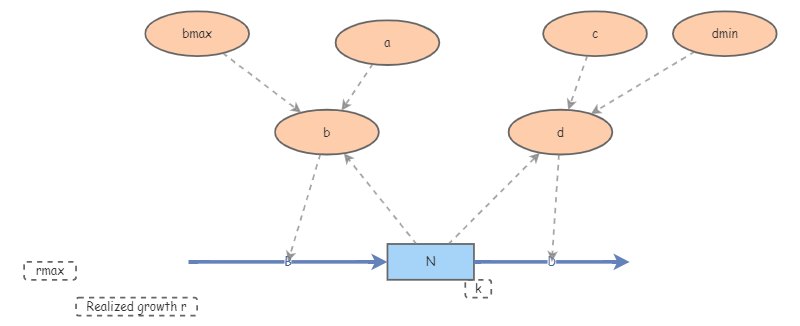 Logistic Growth clone for class tortoise example | Insight Maker