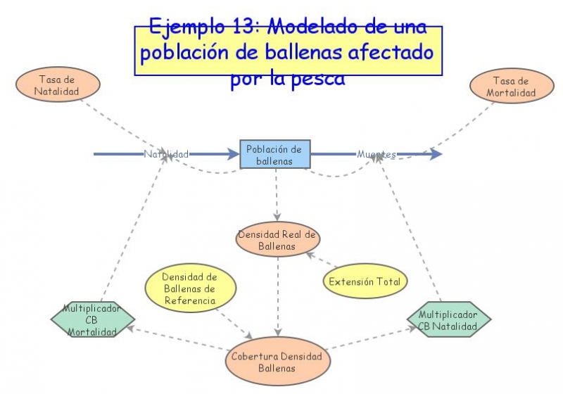 Ejemplo 13: Modelando una Población de Ballenas afectada por la pesca ...