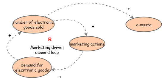 e-waste | Insight Maker