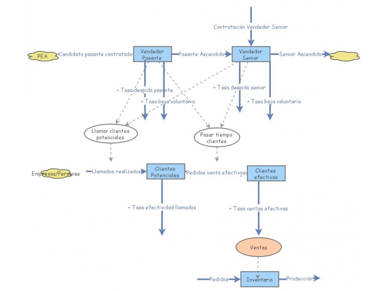 Ejercicio 1 PS | Insight Maker