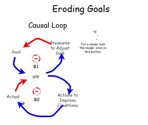Eroding Goals System Archetype | Insight Maker