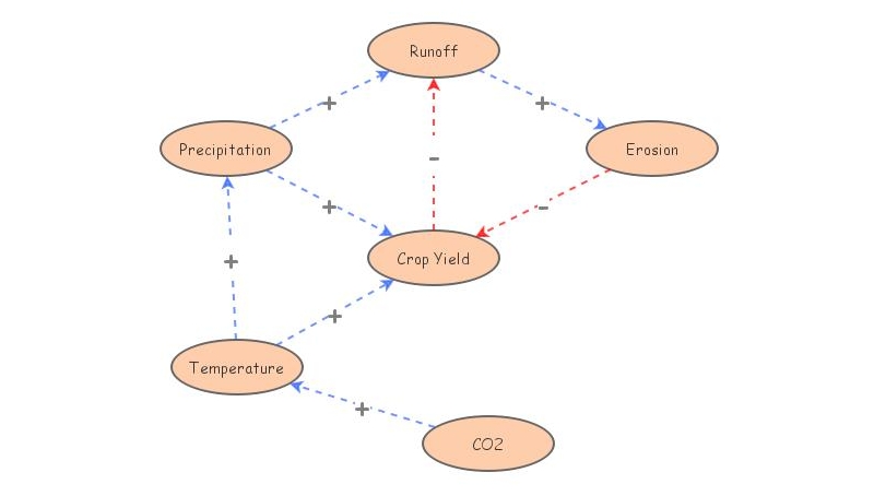 Climate‐induced changes in erosion during the 21st century for eight U.S. locations | Insight Maker