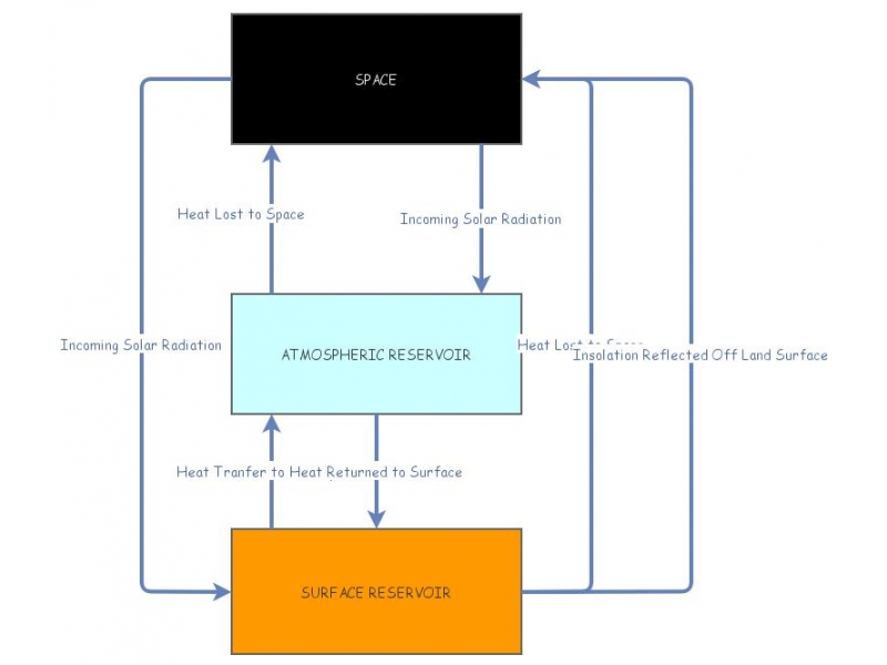 Earth's Climate system | Insight Maker