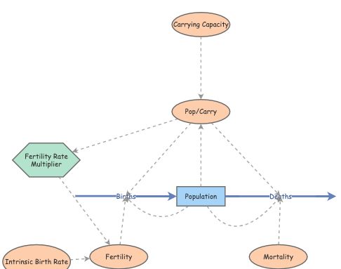 Clone of S Shaped Population Model | Insight Maker