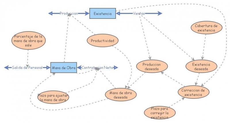 Ejercicio Dinámica de Sistemas | Insight Maker