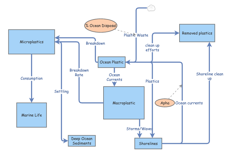 Clone of Ocean Plastic Model | Insight Maker