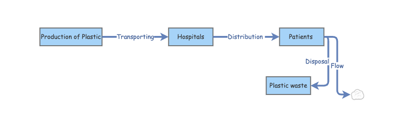 healthcare and plastic | Insight Maker