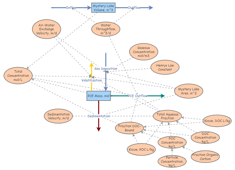 Cond 1 Pce Three Phase Partitioning Insight Maker