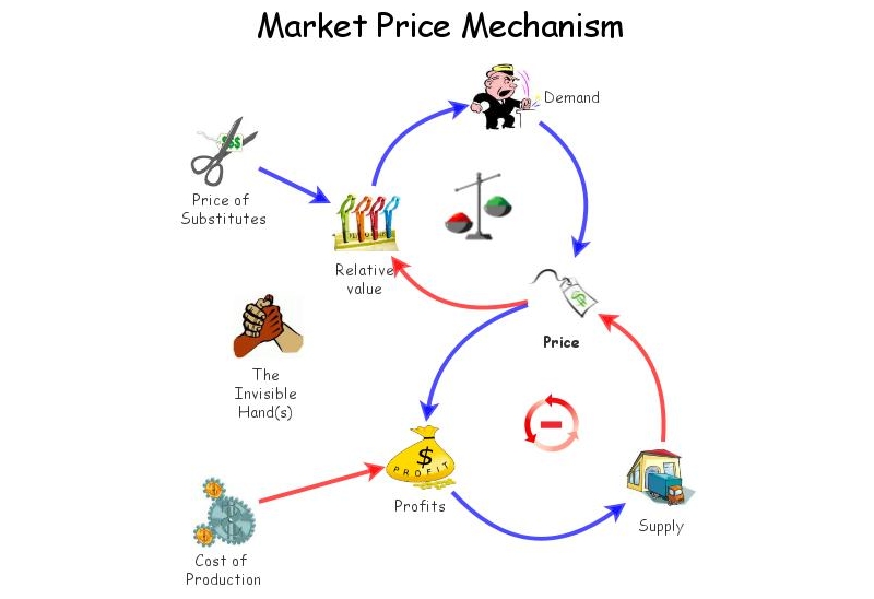 Price control mechanism | Insight Maker