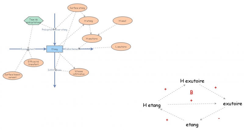 Examen modélisation Aykan UL | Insight Maker