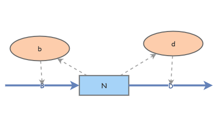 logistic growth bd | Insight Maker